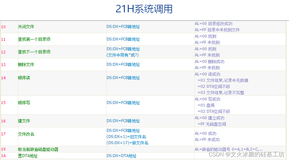架构之路 22 ：目标系统 系统软件 汇编语言的结构与x86指令系统以及cpu的工作原理、函数调用与堆栈操作软件分层汇编 Csdn博客