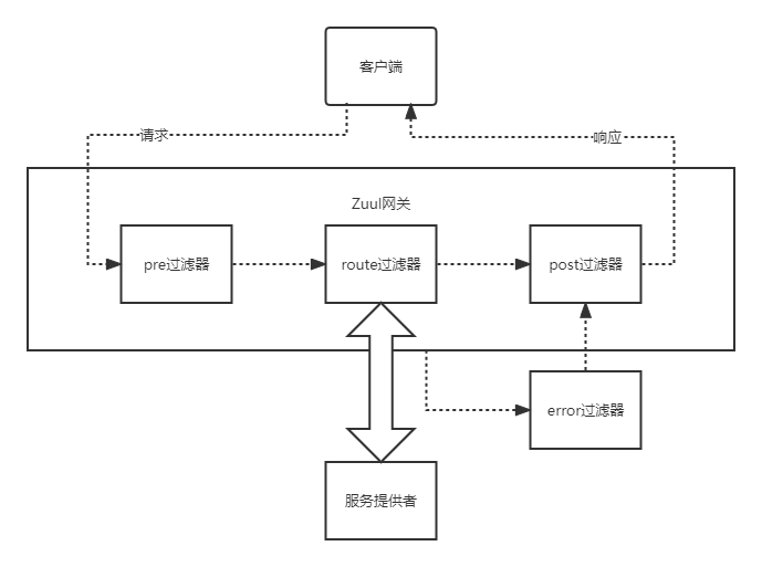 SpringCloud搭建微服务之Zuul网关_springboot2.6 zuul-CSDN博客