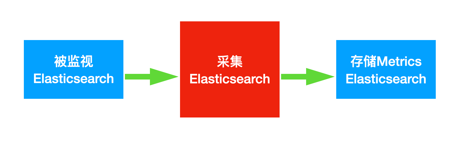 Elastic：使用 Grafana 监视 Elasticsearch_grafana elasticsearch-CSDN博客