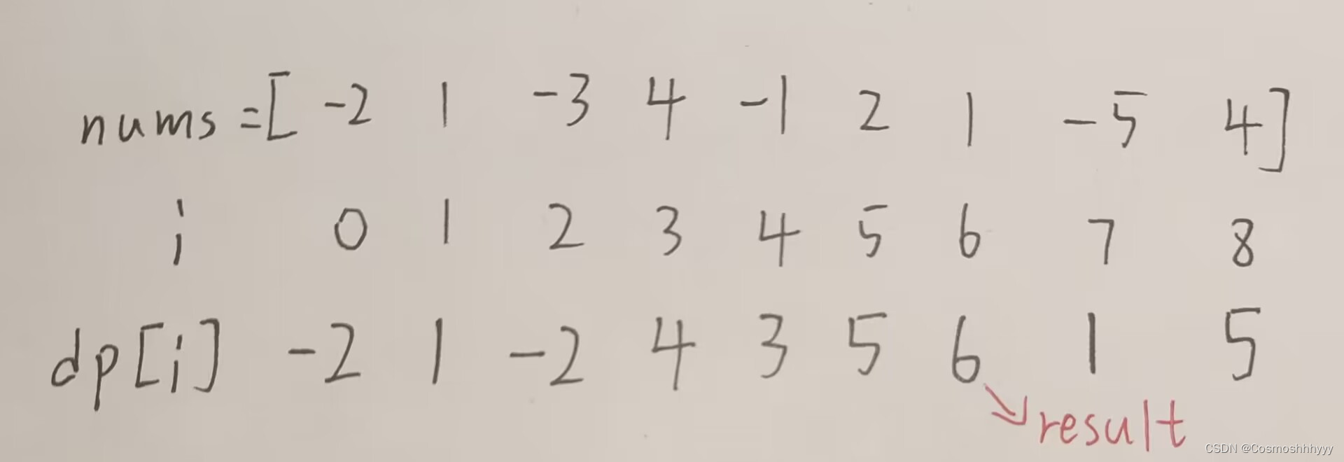 Leetcode:53 最大子数组和(c ) C 给定一个整数数组 Nums 找到一个具有最大和的连续子数组 子数组最少包含一个 Csdn博客