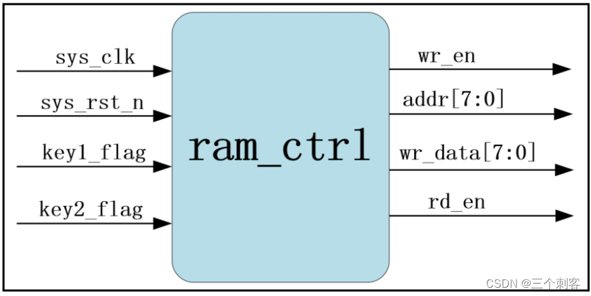 IP核之RAM_ram ip核-CSDN博客