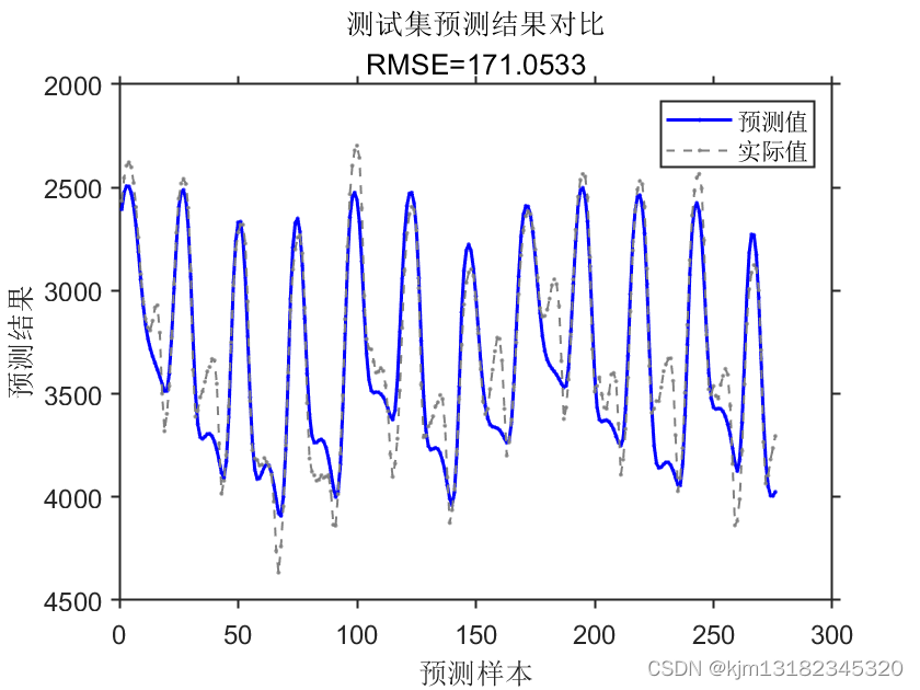 多维时序 Matlab实现cnn Lstm多变量时间序列预测多维时间序列预测 Csdn博客