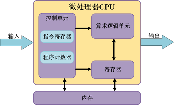 一、RISC-V SoC内核——取指 代码讲解_tiny risc-v csdn-CSDN博客