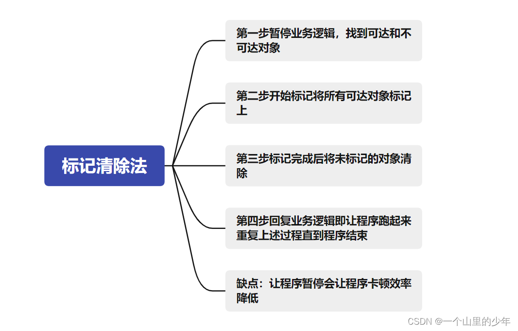 Go语言GC机制超详细_go gc-CSDN博客