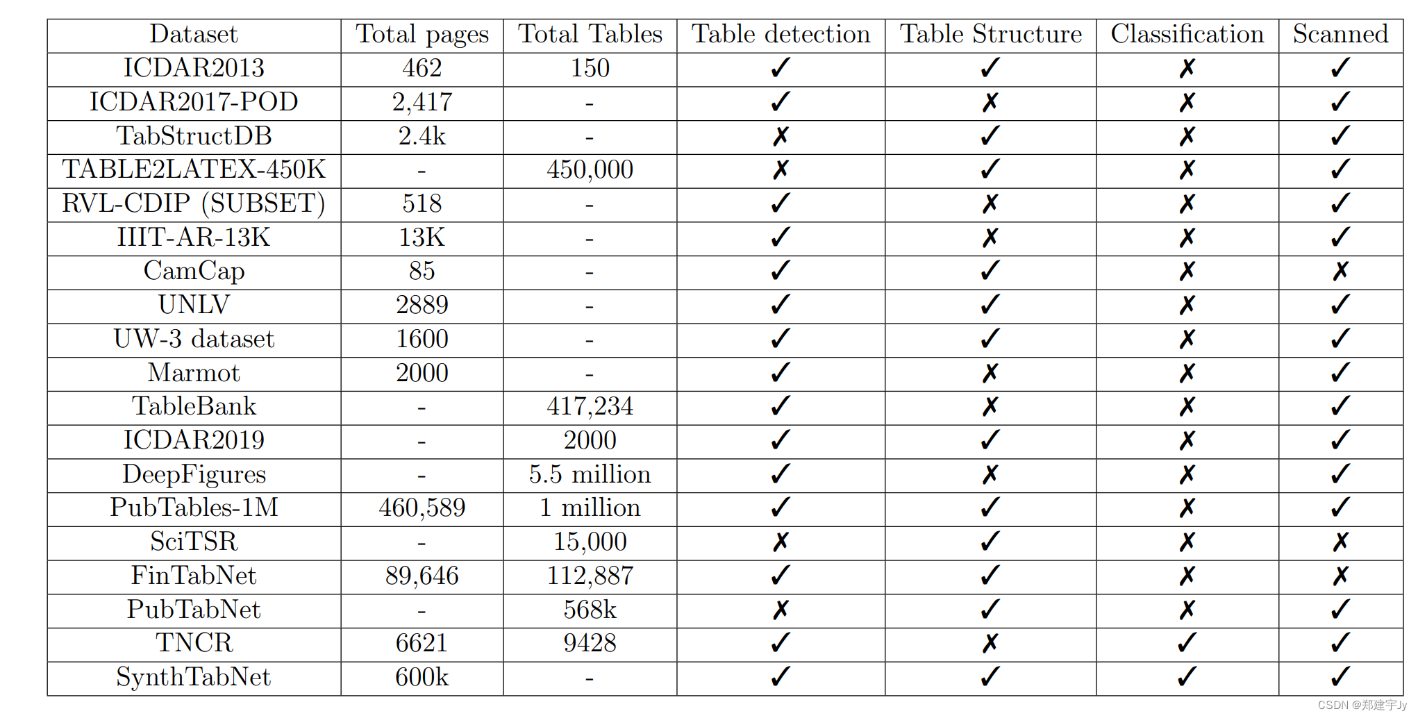 用于表检测和结构识别的深度学习：综述_a survey of table recognition: models, observation ...