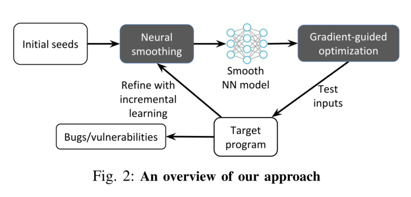 NEUZZ: Efficient Fuzzing with Neural Program Smoothing-CSDN博客