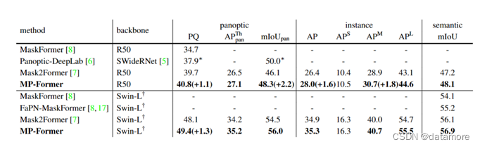 《MP-Former: Mask-Piloted Transformer for Image Segmentation》解读-CSDN博客