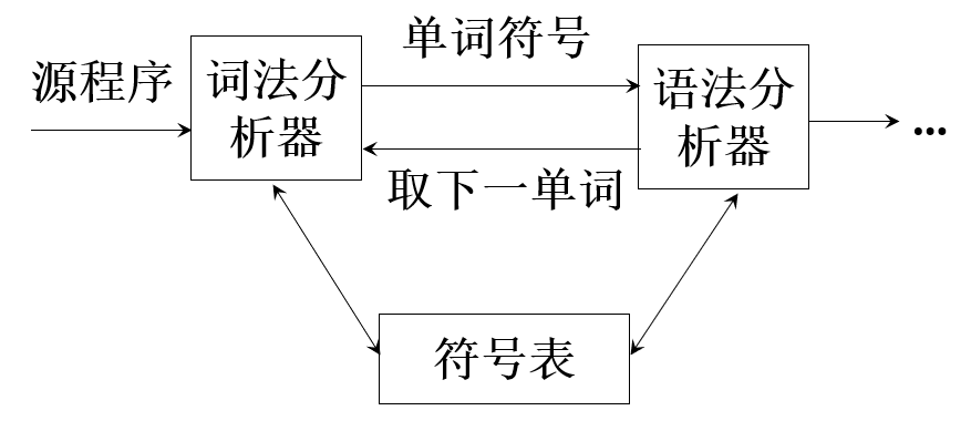 【笔记】编译原理——第三章 词法分析超前搜索 Csdn博客