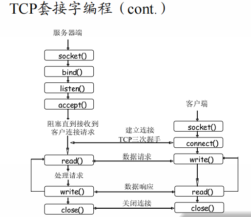 从入门到入土：基于C语言采用TCP协议实现远程控制|详细说明|利用流套接字实现一个简单的远程控制系统_c语言远程控制-CSDN博客