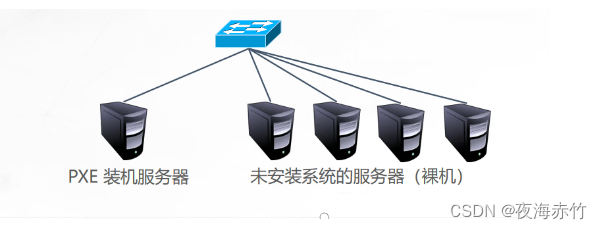 6.PXE高效批量网络装机-CSDN博客