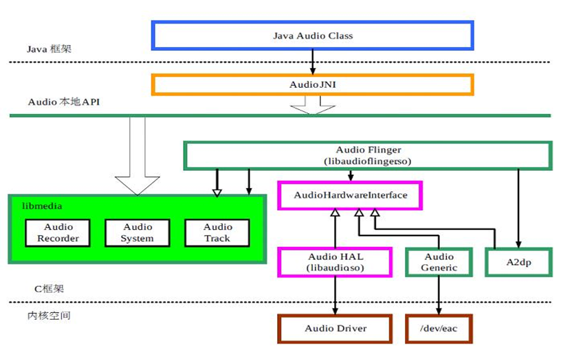 音频 Alsa、Framework及Android_android alsa-CSDN博客
