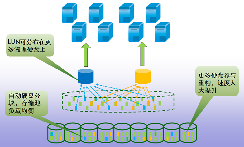 RAID2.0技术_96块硬盘 lun数量-CSDN博客