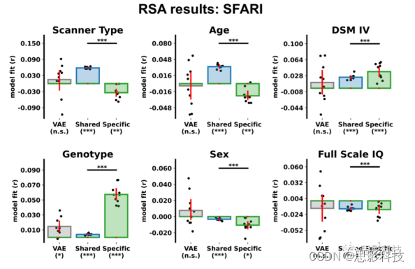 Science:使用对比机器学习方法揭示自闭症神经解剖学变异结构_abide i数据集解读-CSDN博客