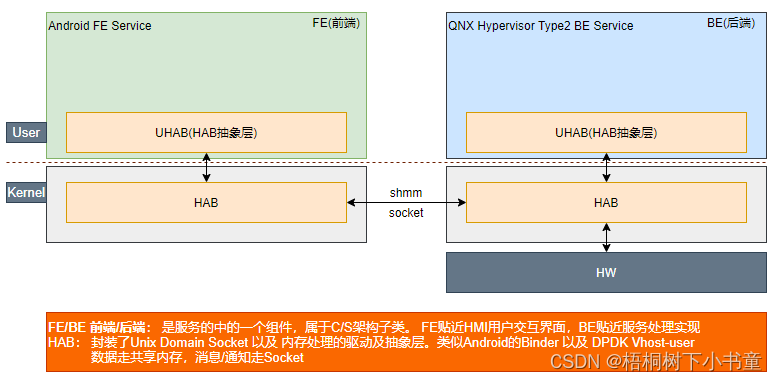 Hypervisor操作系统间的通信技术_高通hab-CSDN博客
