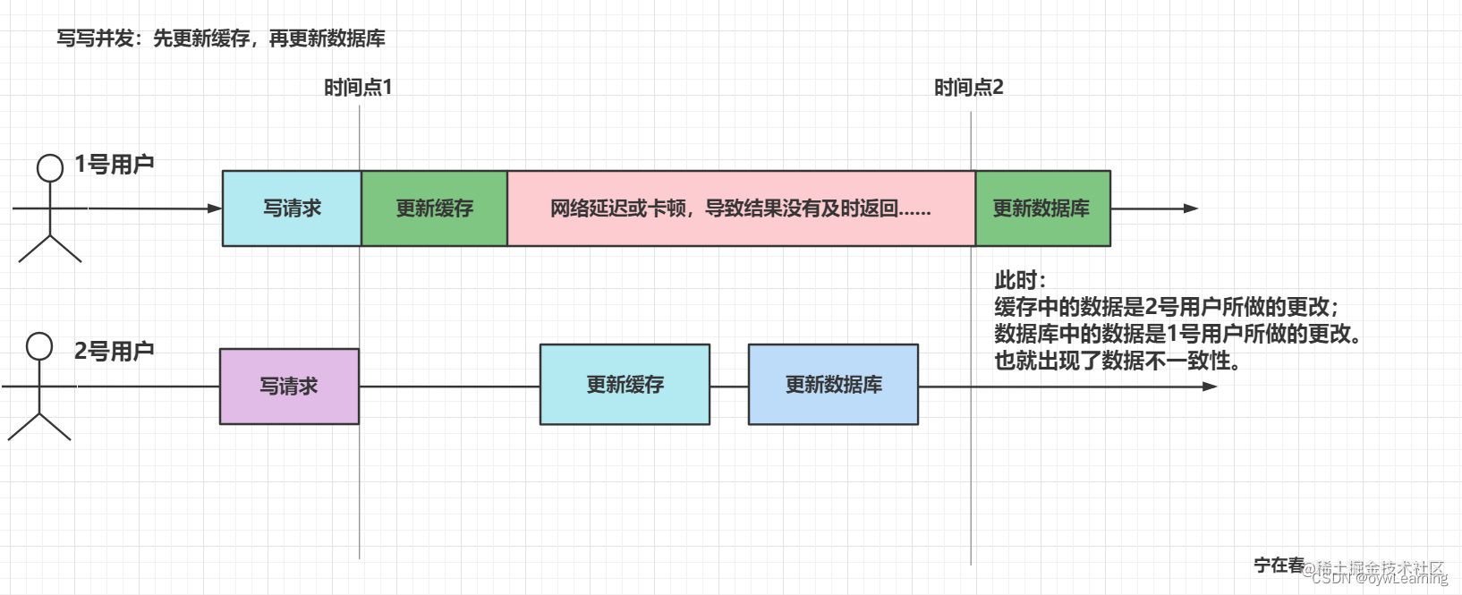 缓存与数据库一致性问题缓存和数据库数据不一致缓存中还有数据但是数据库已经没有数据了是什么原因 Csdn博客