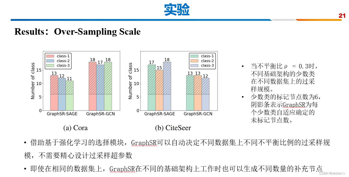 【论文分享】图上的不平衡结点分类：GraphSR: A Data Augmentation Algorithm for Imbalanced Node Classification-CSDN博客