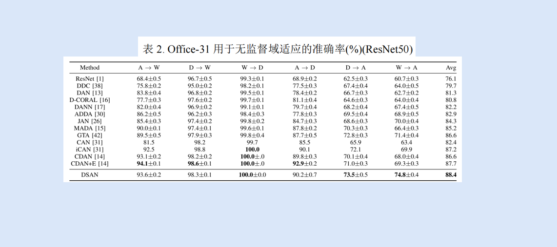 迁移学习：《Deep Subdomain Adaptation Network for Image Classification》-CSDN博客