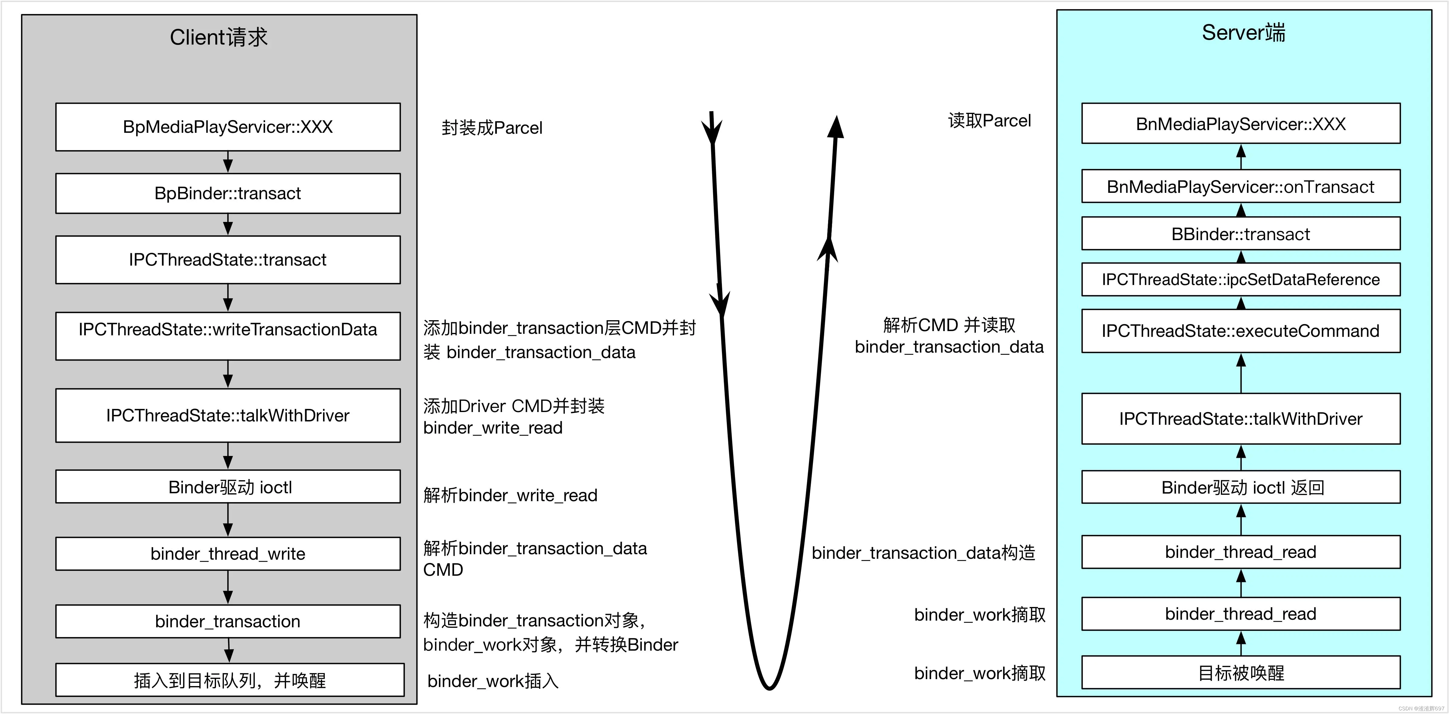 【Binder系列课】二、Binder通信服务应知应会_u版本比t版本多了一次binder-CSDN博客