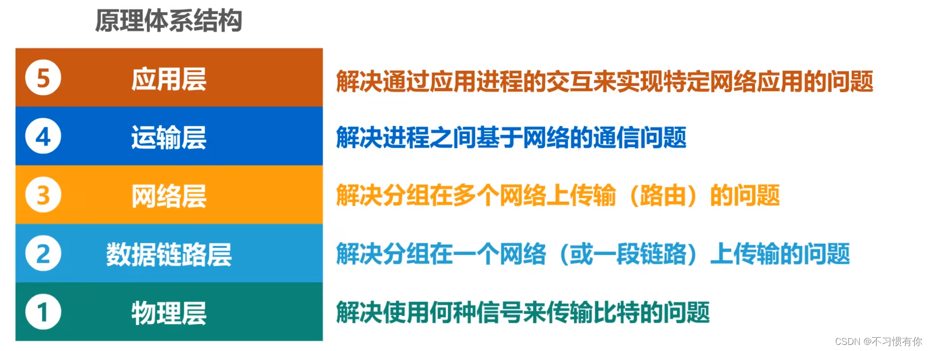 计算机网络体系结构计算机的网络的体系结构 Csdn博客