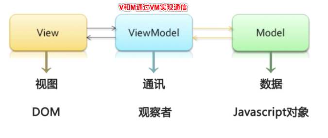 Vue入门（一）之view层语法_vue view-CSDN博客