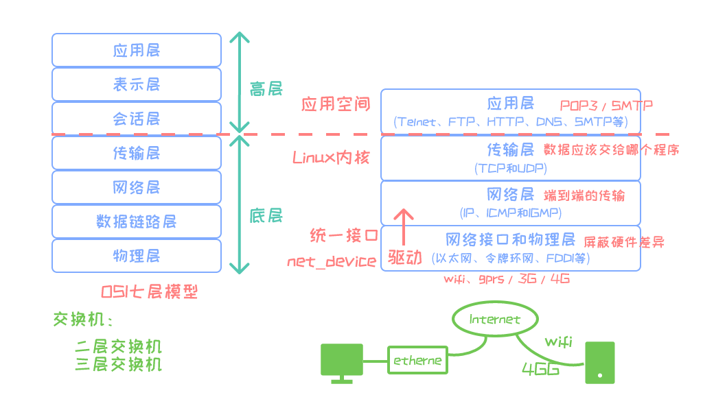 【从零开始的嵌入式生活】网络编程1——网络基础嵌入式用到网络编程 Csdn博客
