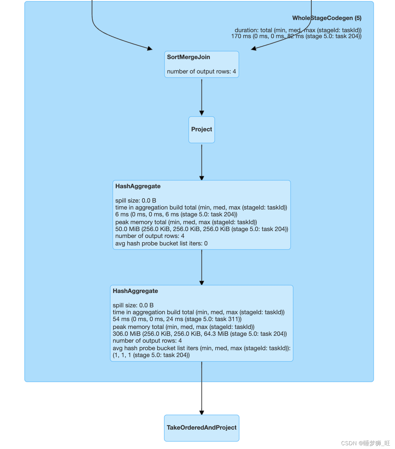 sparkSQL执行计划_spark sql 执行计划-CSDN博客