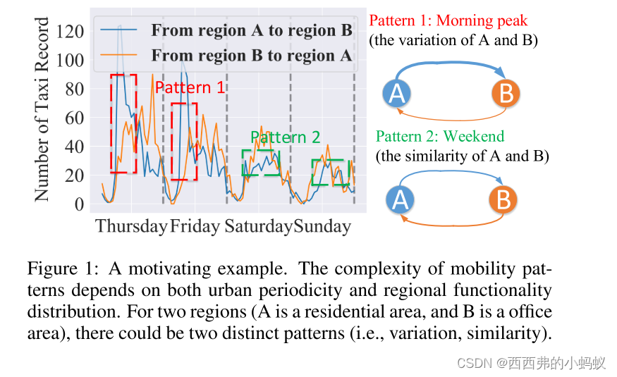 Multi-Graph Fusion Networks for Urban Region Embedding_multi graph fusion-CSDN博客