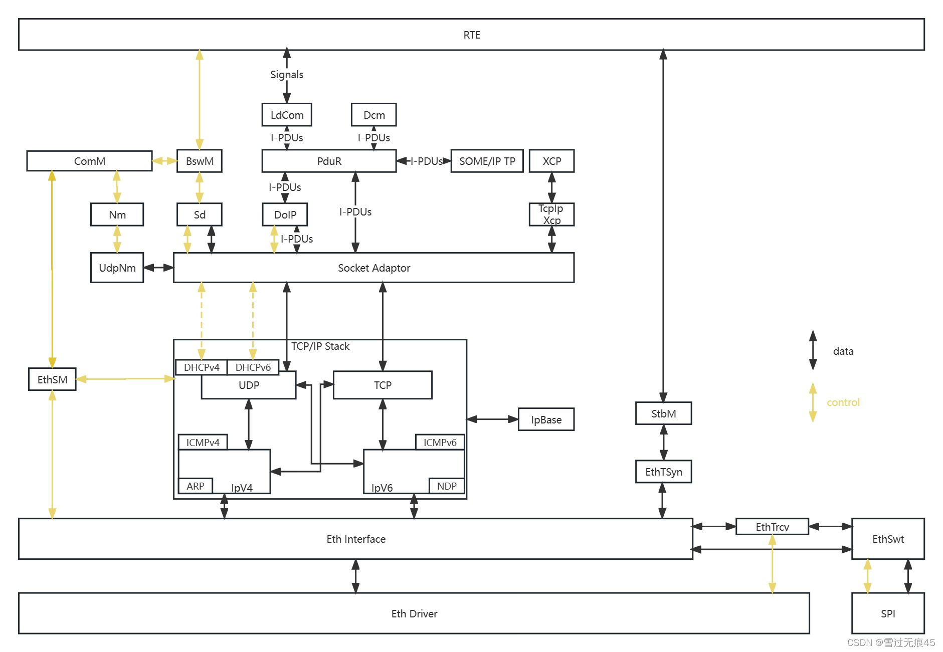 AUTOSAR ETH架构_autosar ethmac-CSDN博客