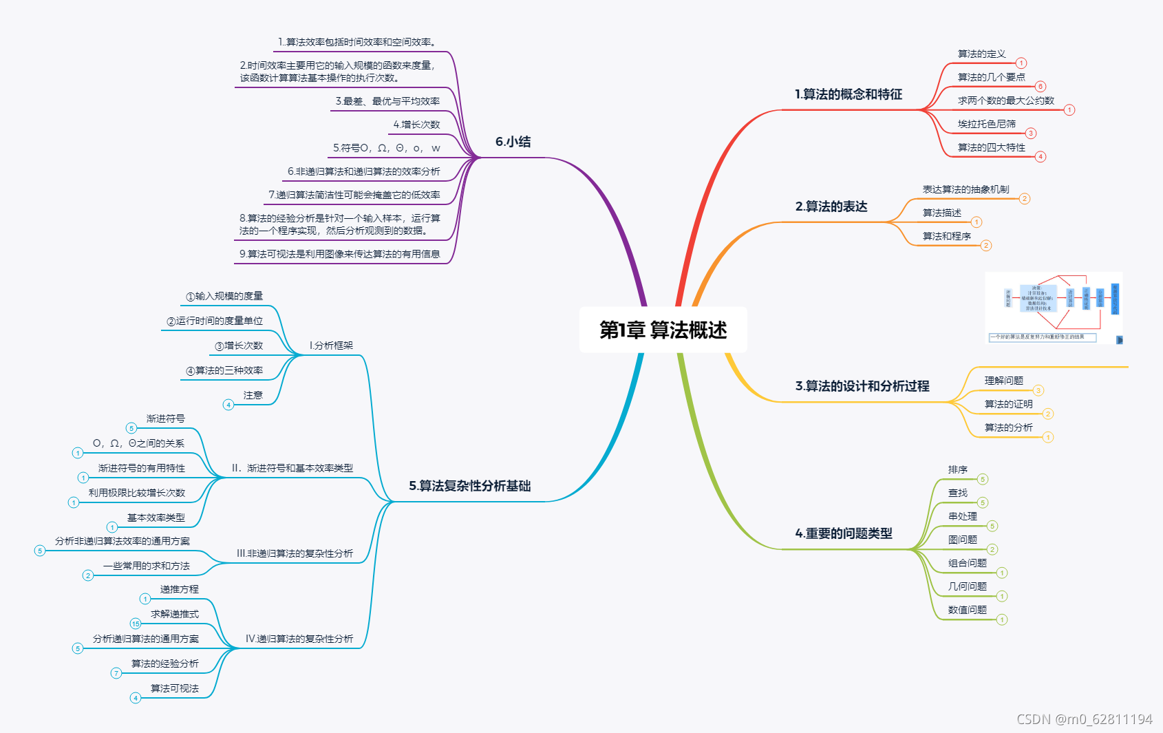 【思维导图】算法设计与分析算法设计与分析 思维导图 Csdn博客 7585