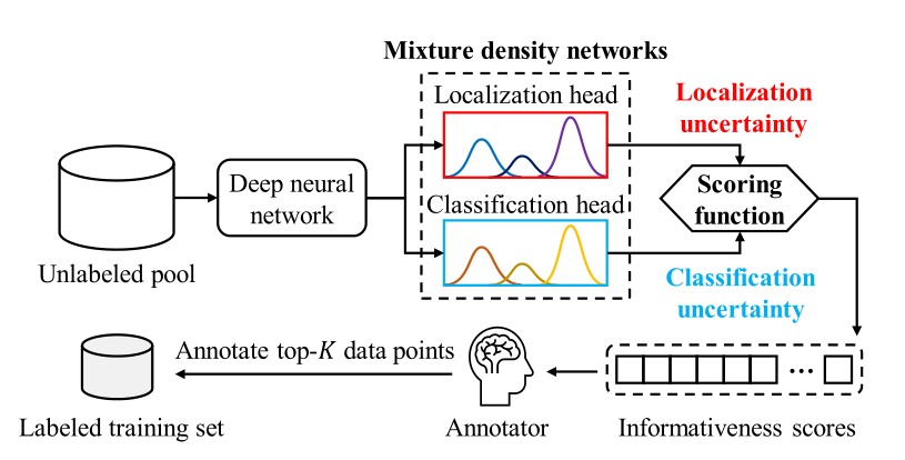 [论文解读]Active Learning for Deep Object Detection via Probabilistic Modeling-CSDN博客