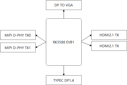 Rockchip RK3588 kernel dts解析之显示模块_rk3588 edp配置-CSDN博客