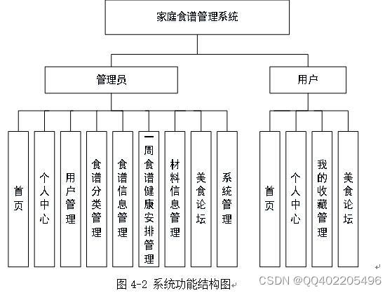 Pythondjango美食家庭健康食谱烹饪网站系统基于python的家庭食谱管理系统研究背景 Csdn博客