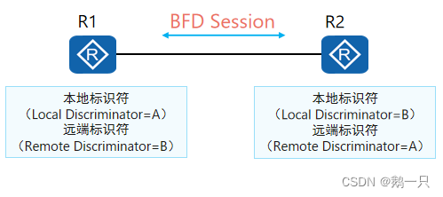 2022-08-24 网工进阶（二十八） BFD-概述、报文结构、会话建立、会话状态、检测时间、检测模式、Echo功能、应用场景举例（单跳检测 ...