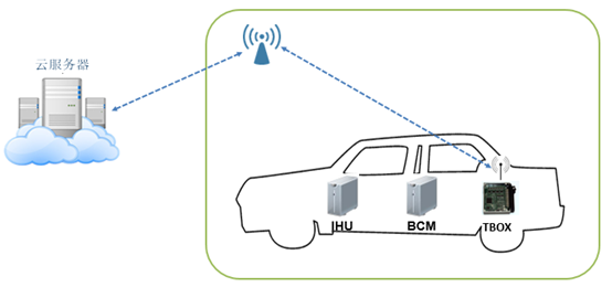 CANoe编程实现FOTA车端的自动化测试（一）_canoe怎么模拟jtt808协议的固件升级-CSDN博客