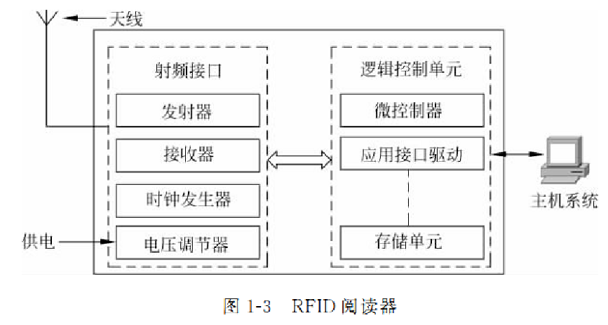 RFID入门学习（三次更改）_rfid知识学习-CSDN博客