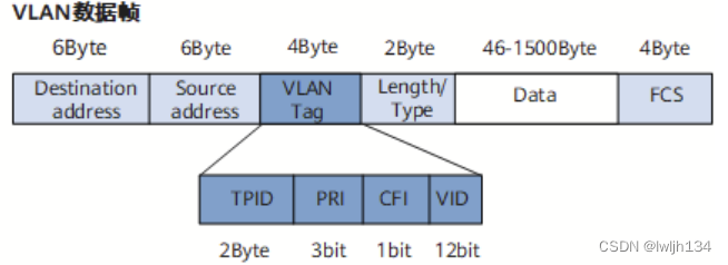 VLAN、trunk、hybrid理论总结，实验详尽_trunk hybrid access h3c-CSDN博客