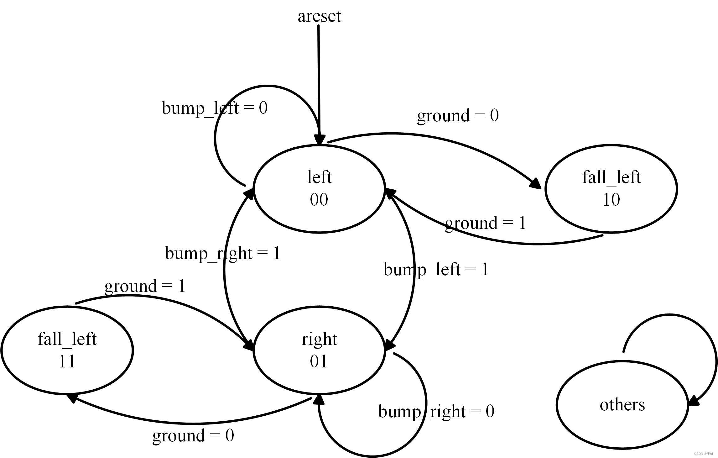 Verilog：hdlbits Lemmings2 仿真成功代码自己另外写的测试代码 Csdn博客 0736