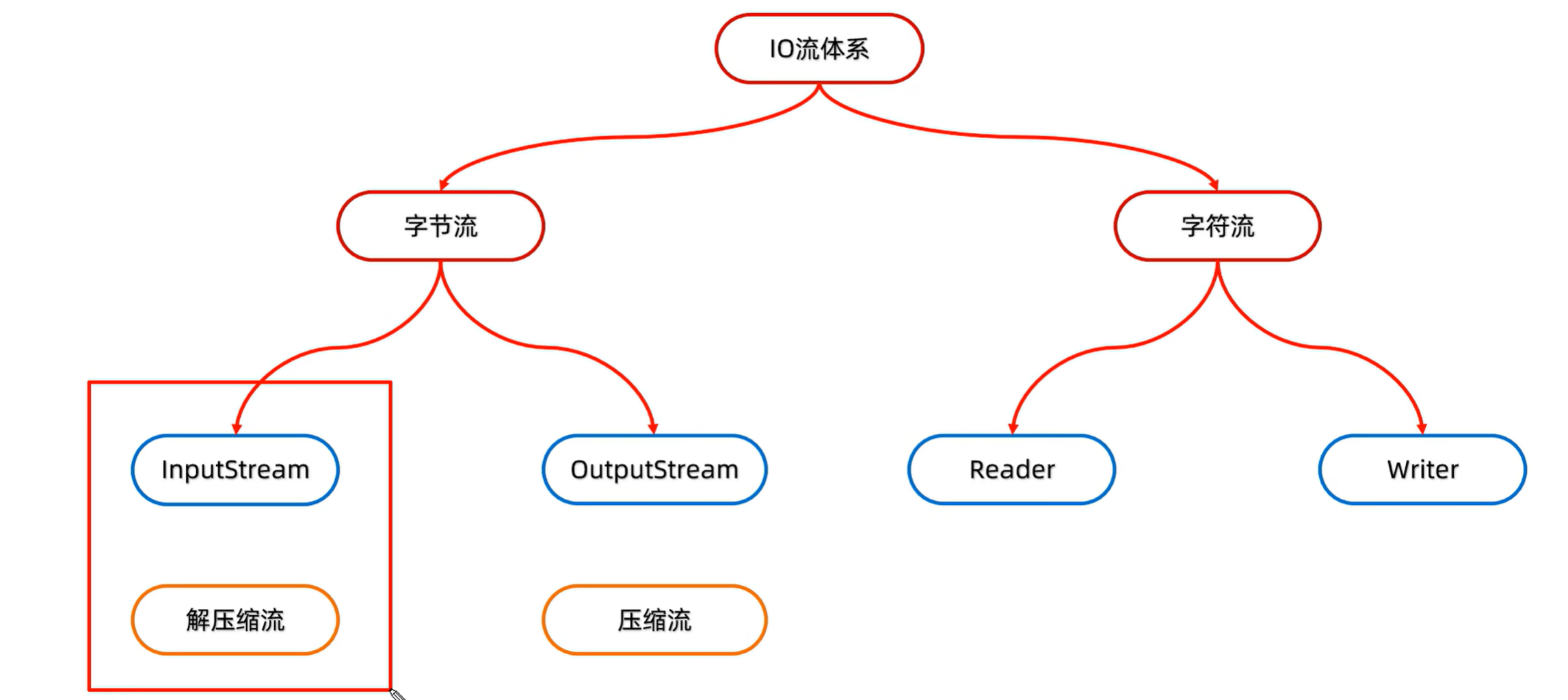 Java202303java学习笔记第三十八天解压缩流1 Csdn博客