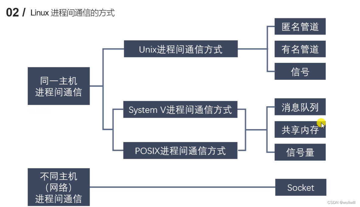 Linux高并发服务器开发学习笔记2（多进程） 高并发服务器笔记 Csdn博客