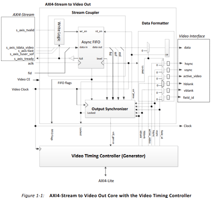 HDMI设计8--Video In to AXI4-Stream and AXI4-Stream to Video Out_videotoaxi-CSDN博客