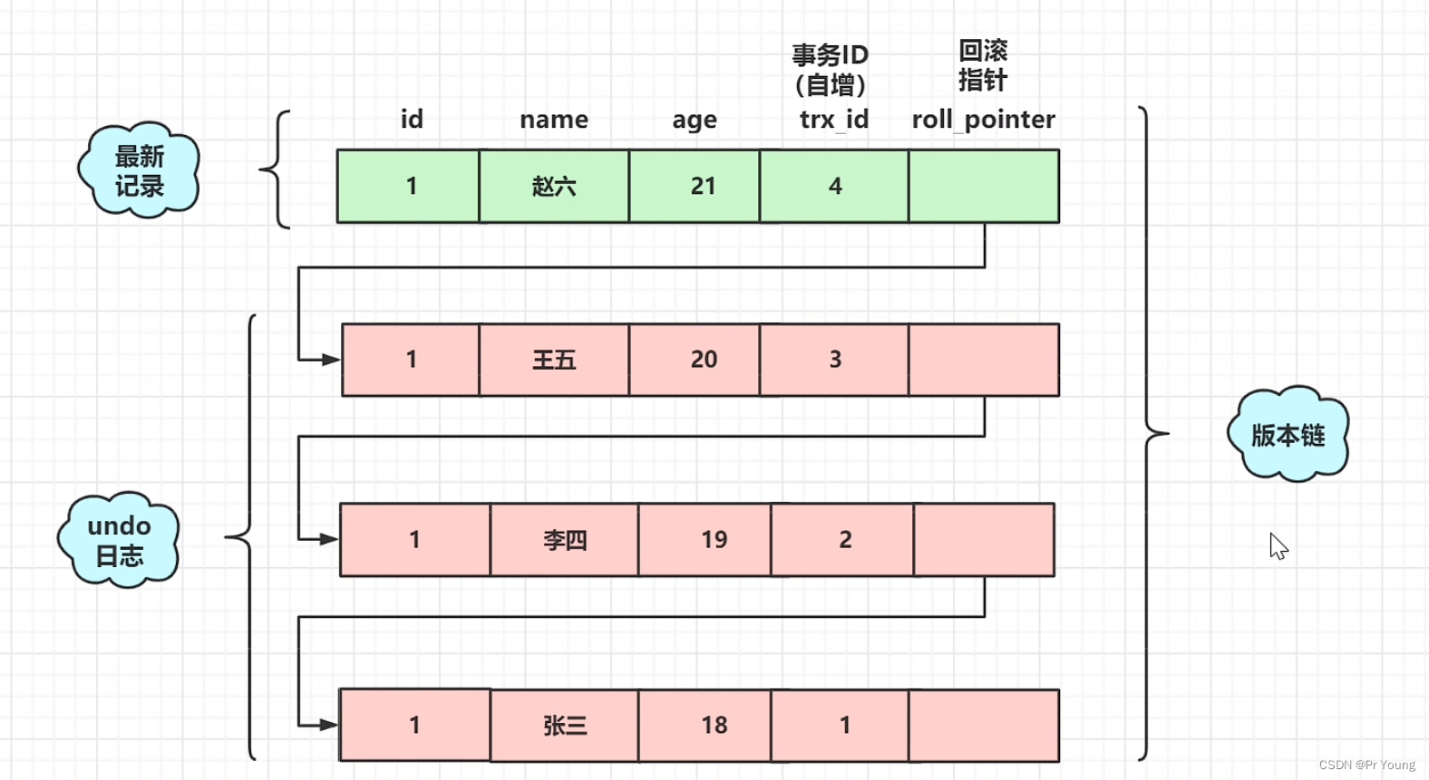 Mvcc 多版本并发控制(绝对通俗易懂,看不懂找我私聊给你讲明白) Csdn博客