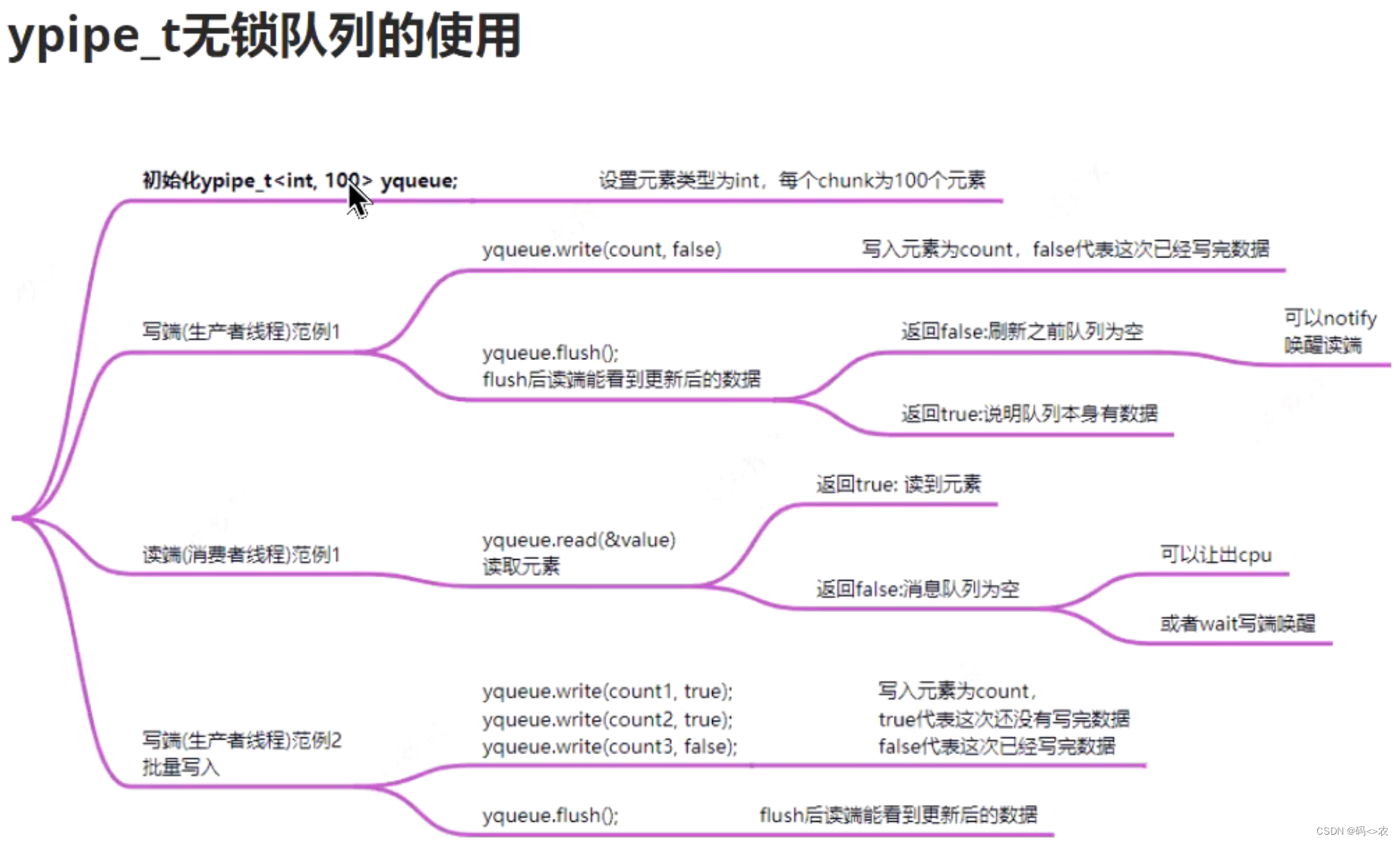 无锁消息队列 Csdn博客