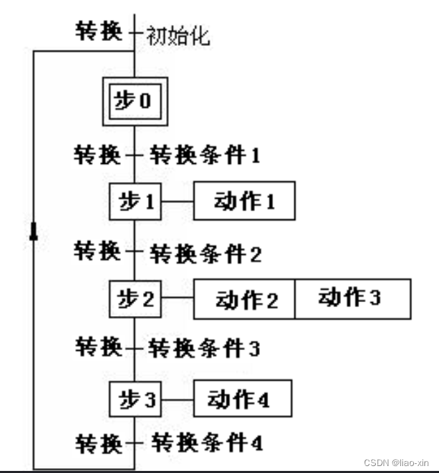 PLC实训 — SFC编程-CSDN博客