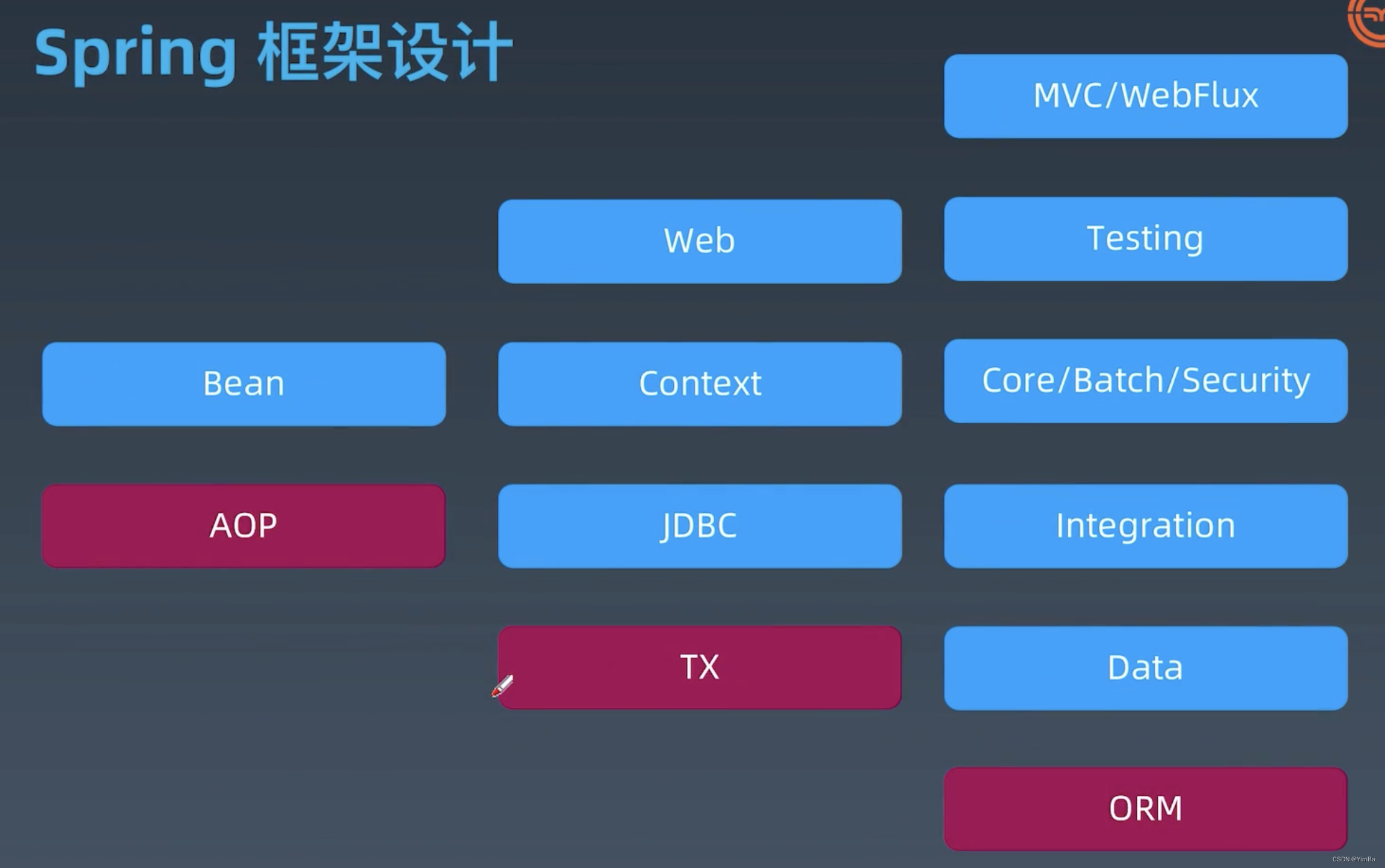 Spring技术发展及框架设计_spring项目计划书-CSDN博客