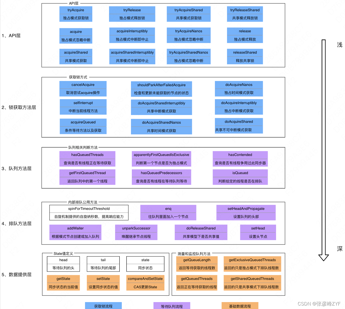 从ReentrantLock理解AQS的原理及应用总结_reentrantlock aqs流程图-CSDN博客