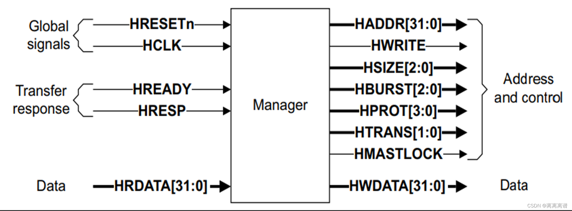 AMBA AHB协议规范总结_ahb需要满足的法规-CSDN博客