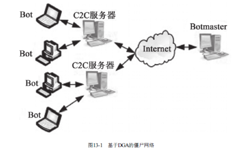 《Web安全之深度学习实战》笔记：第十三章 DGA域名识别_dga域名请求判断分析-CSDN博客