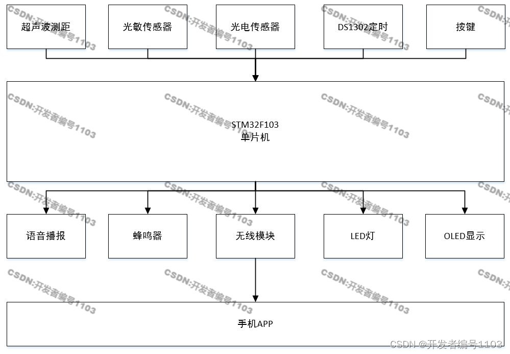 【硬件设计】stm32智能台灯系统 基于stm32自动香薰灯的介绍 Csdn博客