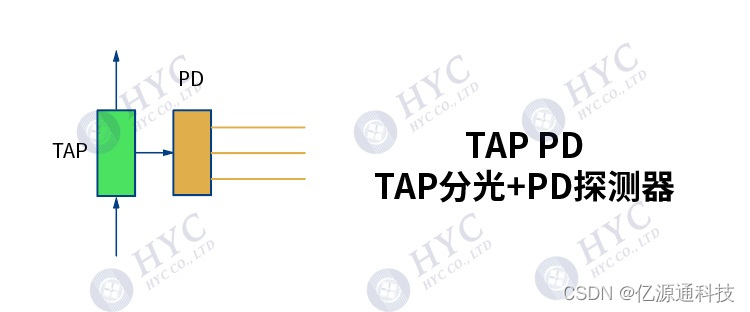 一篇文章全面了解光纤放大器,EDFA,Hybrid混合器件_csdn掺镱光纤放大器-CSDN博客