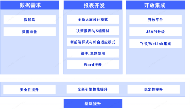 帆软FineReport 11.0大版本功能更新总结_帆软调用第三方系统api-CSDN博客